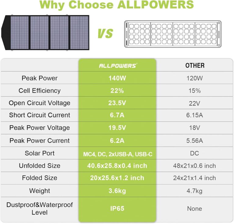 ALLPOWERS SP029 140W Portable Solar Panel Charger Review - Solar Generators